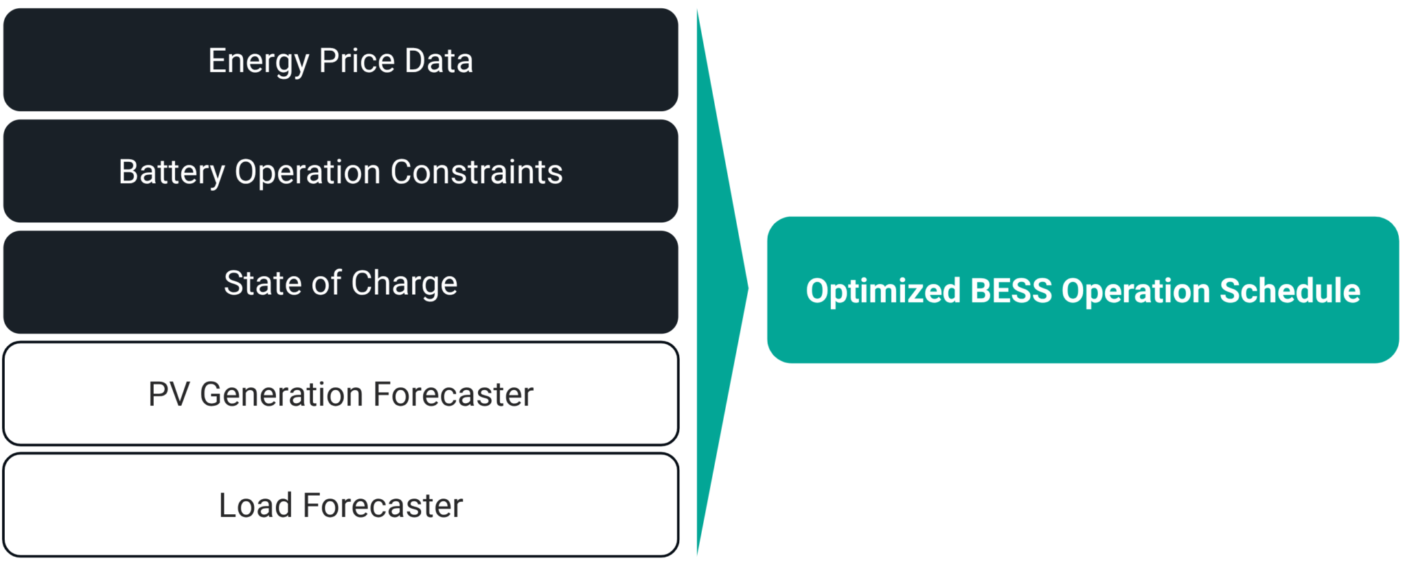 BESS Optimizer - Enterprise-grade Data and AI solutions on time and budget